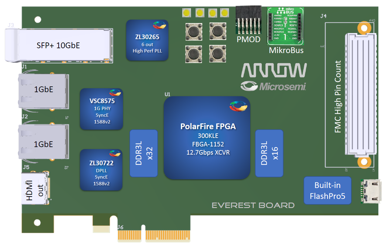 Arrow dévoile une première carte d’évaluation pour les FPGA PolarFire de Microsemi