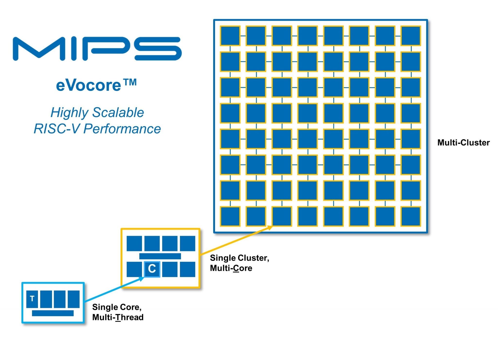 La société Mips (ex-Wave Computing) dévoile ses premiers cœurs de processeur RISC-V