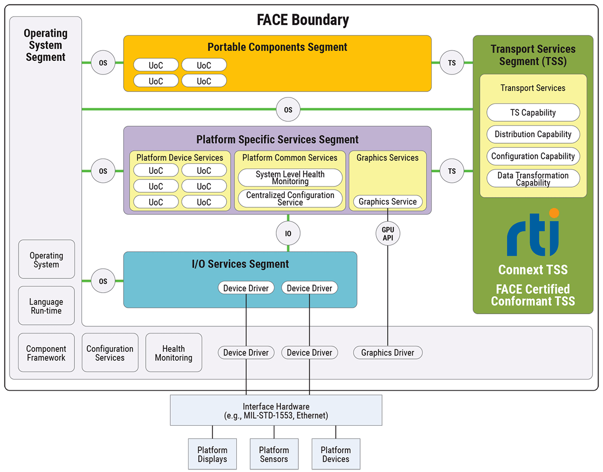 Avionique : le framework Connext TSS de RTI est le premier certifié conforme FACE 3.1 et DO-178C ...