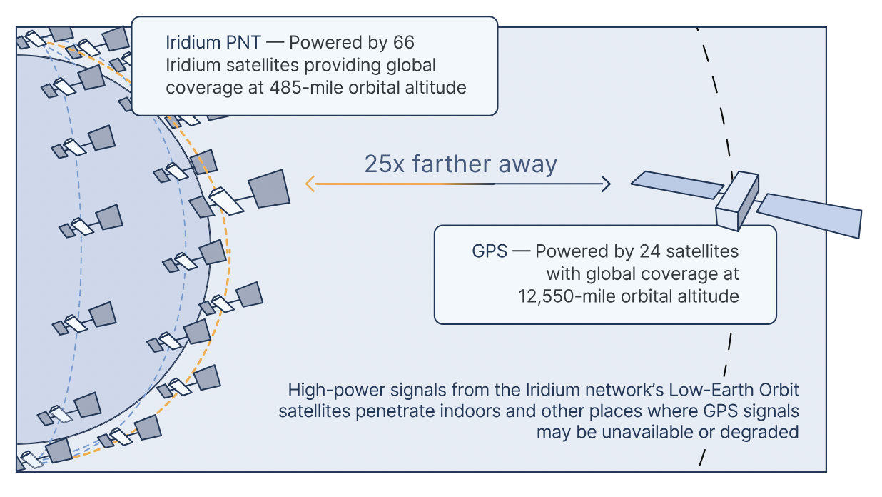 Iridium dévoile une protection des systèmes GPS mondiaux sur une puce ...