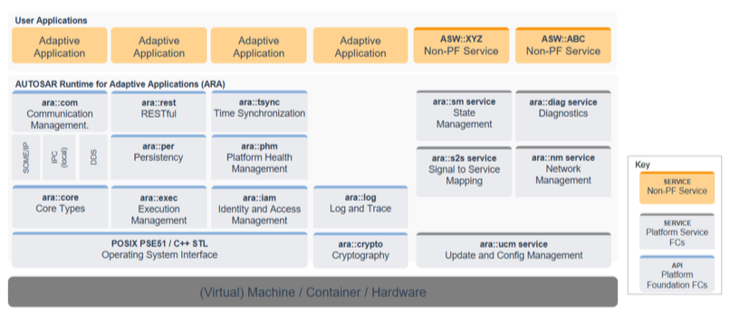 Le consortium Autosar stabilise ses spécifications avec la version R19 ...