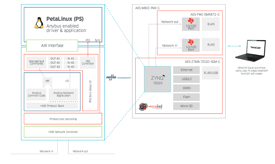 Avnet signe une plate-forme Ethernet industrielle multiprotocole basée ...
