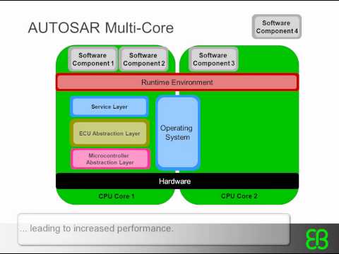 Automobile : Elektrobit lance le premier OS Autosar certifiable Asil D ...