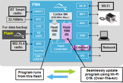 Les microcontrôleurs à cœur ARM Cortex-M4F de Spansion se multiplient ...