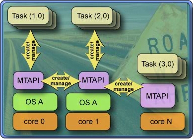 Programmation multicœur : l’API Task Management de la Multicore Association accessible en open ...