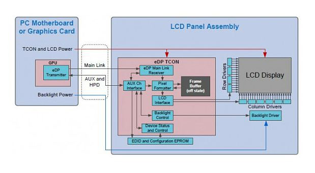 Les connexions Embedded DisplayPort ont leur système de test signé Keysight