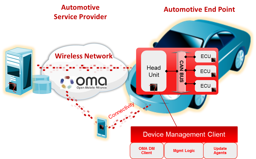 Redbend 10 peut mettre à jour tous les logiciels d’une automobile en ...