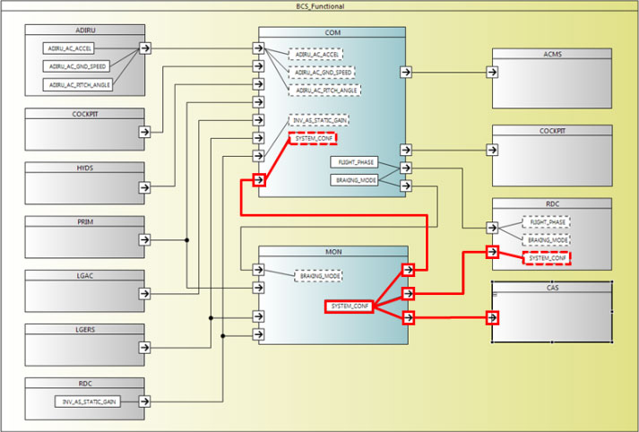 Support Arinc 664, FACE et Autosar pour l’outil Scade d’Esterel au sein ...