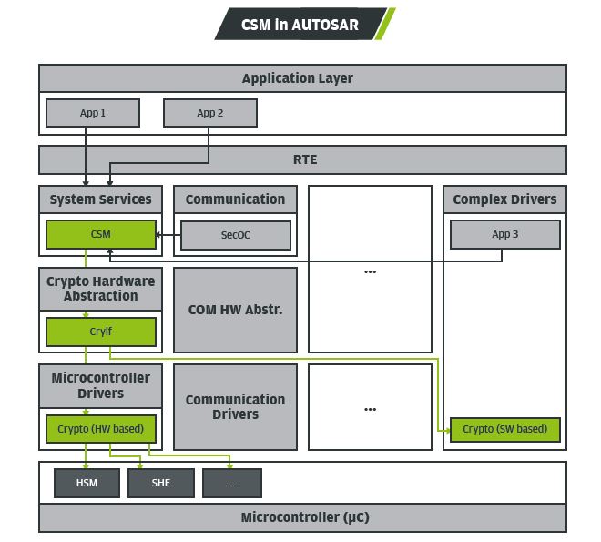 Micrologiciel HSM optimisé pour systèmes Autosar : la cryptographie ...