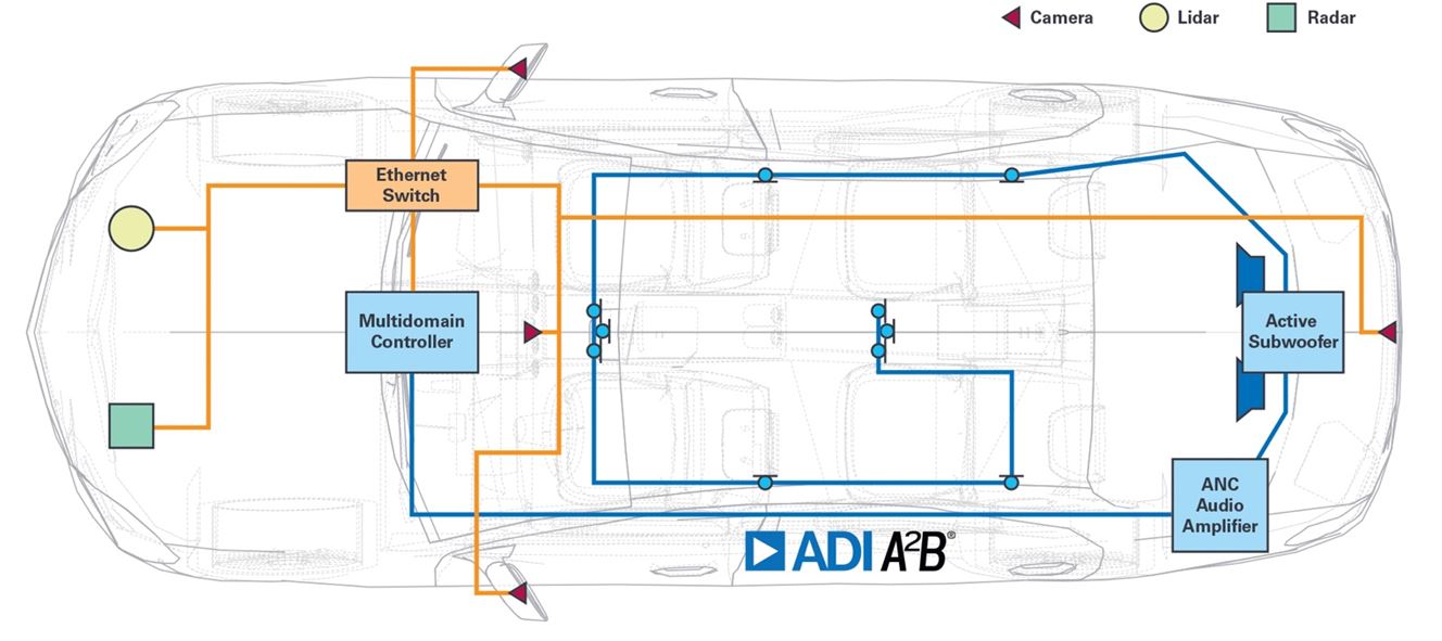 Technologies A2B et Ethernet pour l’automobile : pour quelles ...