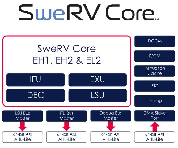 Codasip ajoute des options commerciales au cœur RISC-V open source de ...