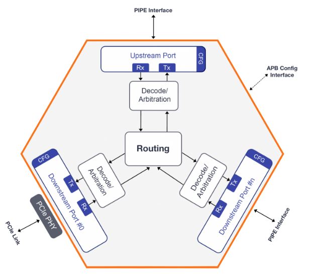 PLDA fournit une gamme complète de blocs d’IP PCIe pour intégration ...