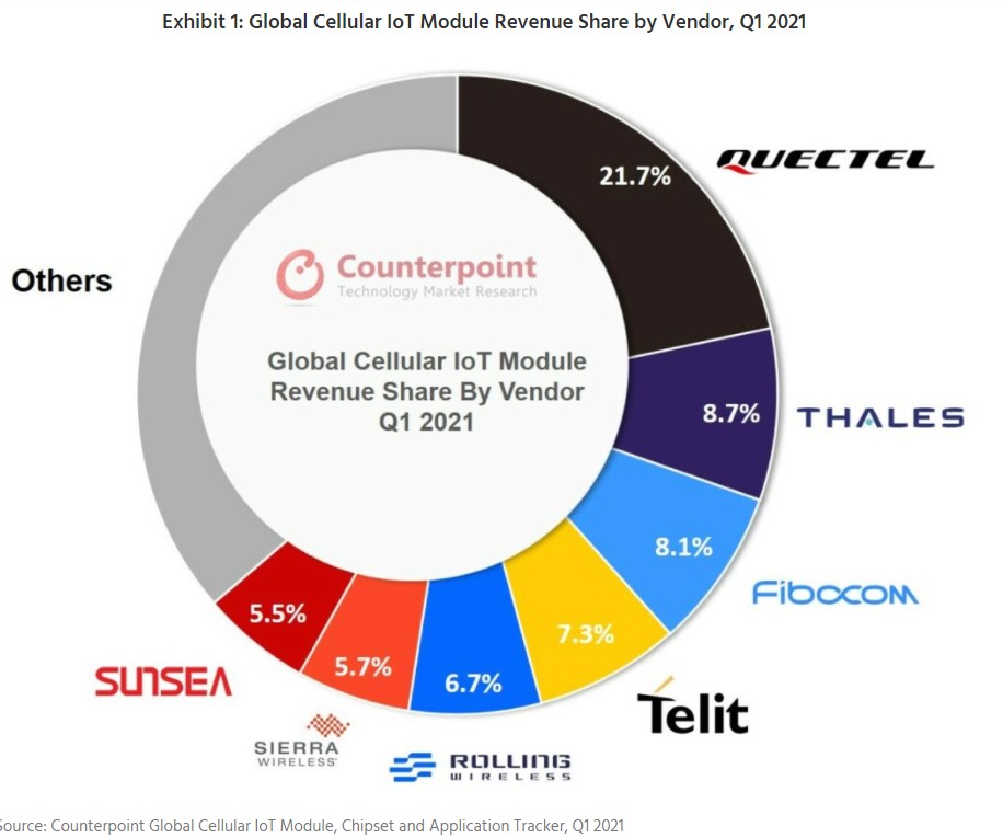 Les ventes de modules IoT cellulaires ont bondi de 50% au 1er trimestre ...