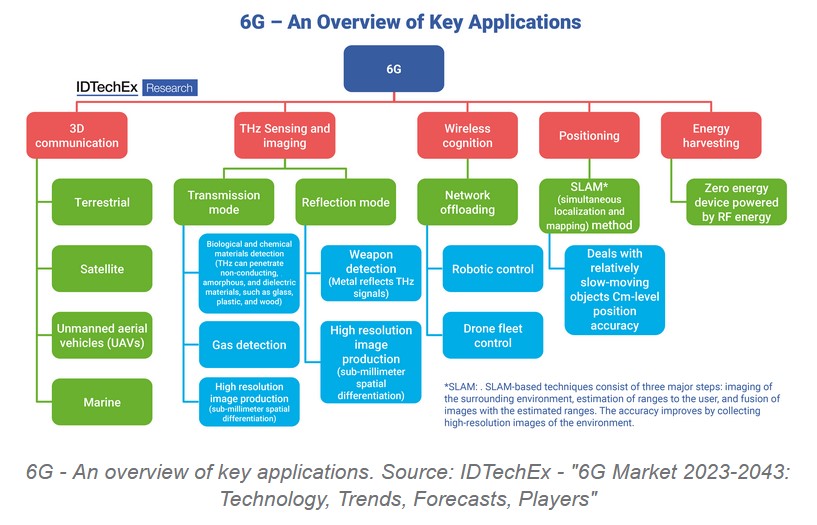 La 6G va faire la part belle aux technologies de communication et de ...