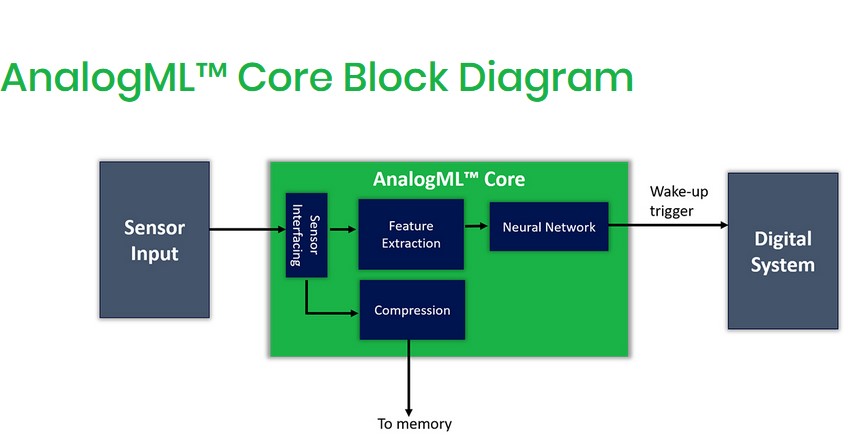 Aspinity lève 5 M$ supplémentaires pour lancer sa puce neuromorphique TinyML analogique sur le ...