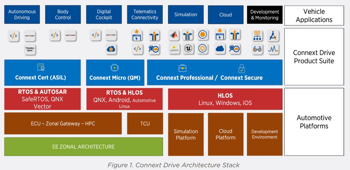 Avec Connext Drive 3.0, RTI réunit les environnements DDS, Autosar et ROS 2 pour les véhicules ...