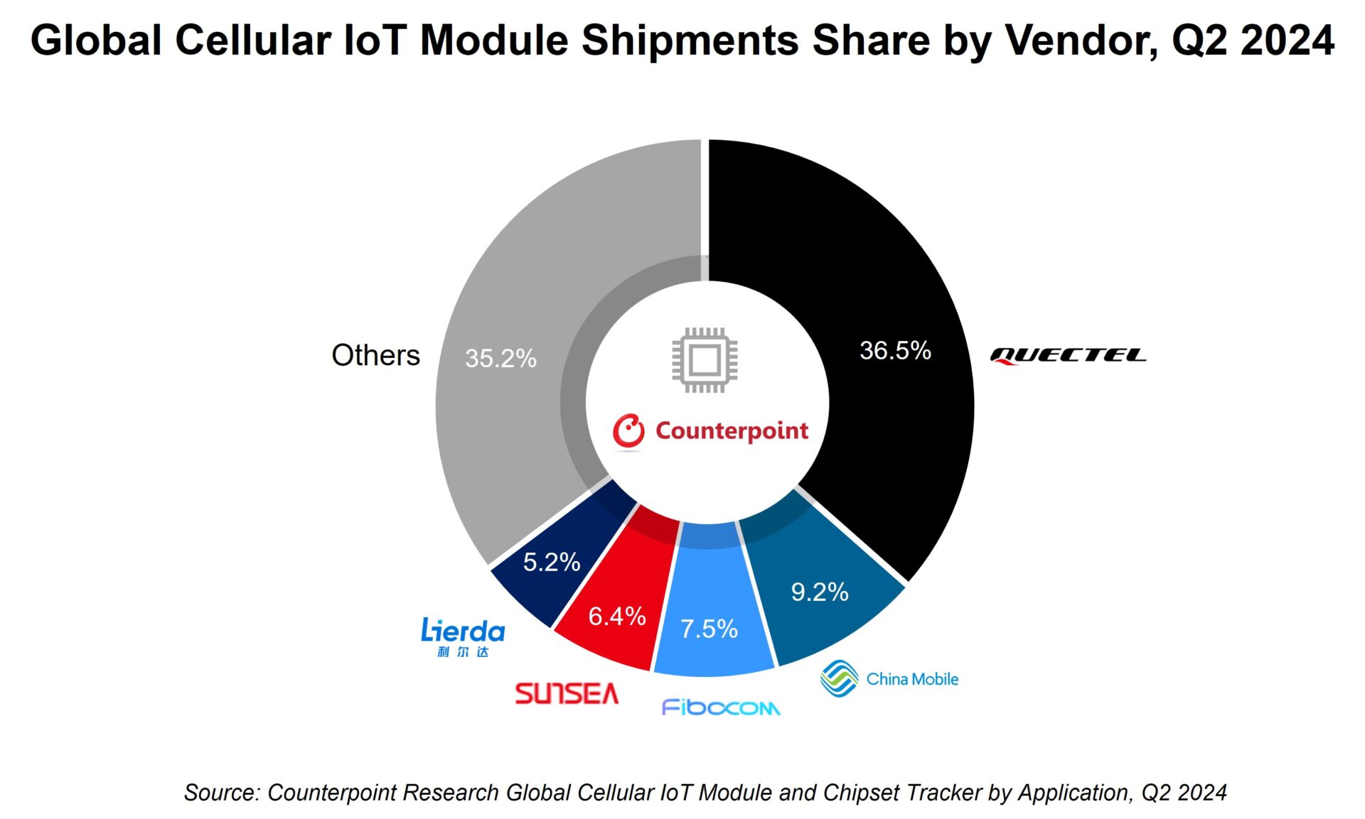 Modules IoT radio cellulaires : les modèles LTE Cat-1bis ont capté 42 % ...