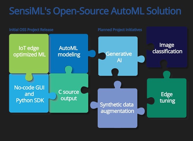 SensiML se positionne sur les outils AutoML open source pour simplifier ...
