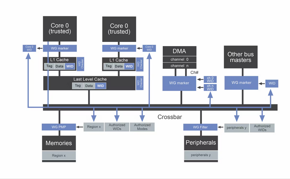 SiFive et le français ProvenRun ont conçu un environnement d'exécution ...