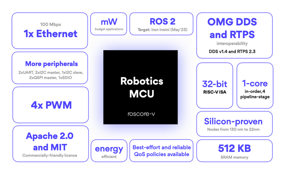 Roscore-v : un (futur) microcontrôleur RISC-V calibré pour accélérer l ...